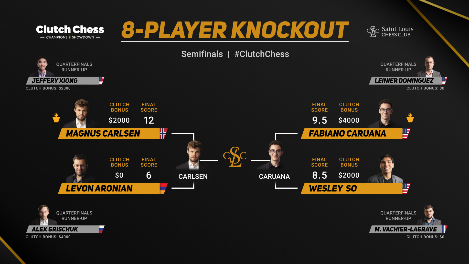 2020 Clutch Chess International - Day 6 Recap - U.S. Chess Champs