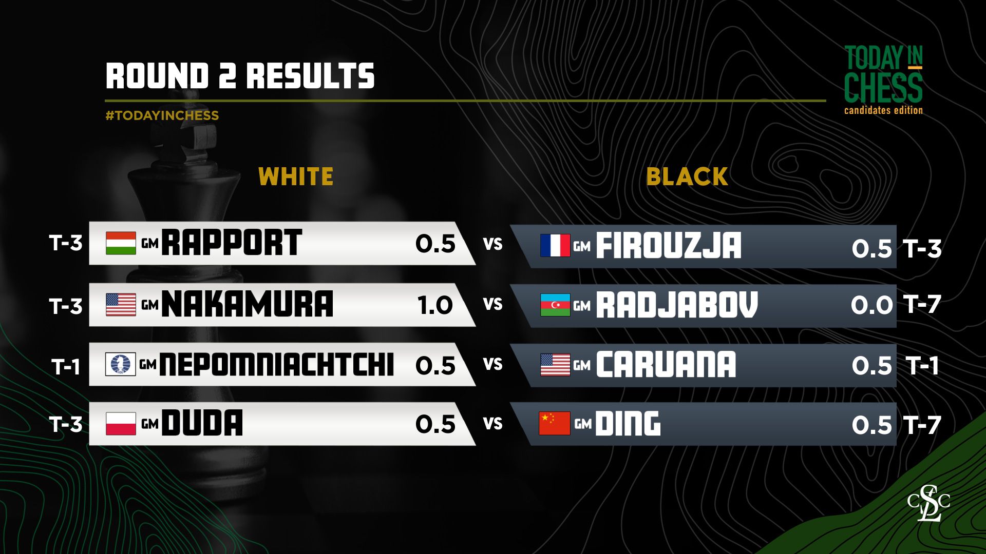 Today in Chess: FIDE Candidates 2022 Round 2 Recap - U.S. Chess Champs